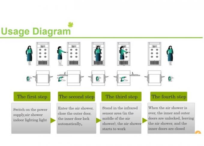 Electricity Cleanroom Air Shower With Wireless Press Switch 380V 50HZ