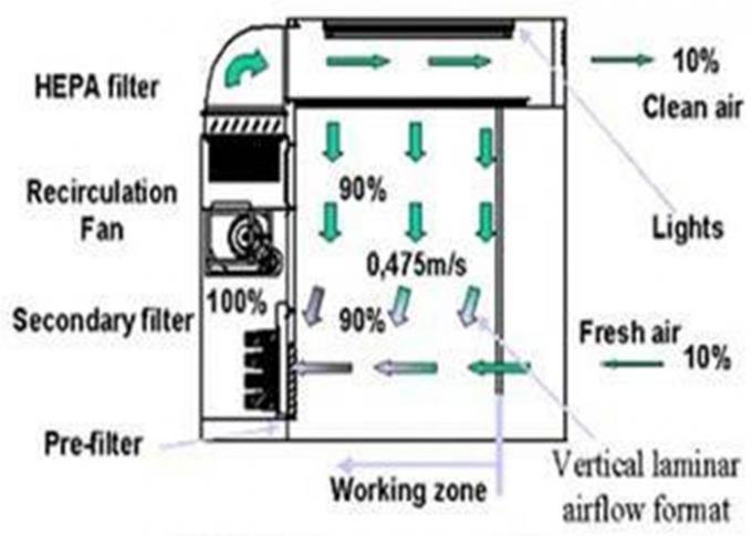 Stainless Steel Material Cabinet Dispensing Booth With Free Design Drawing